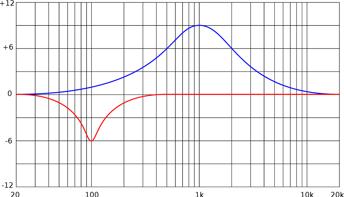 Parametric EQ: What it is, How to Use it and Why.