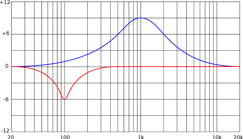 Parametric EQ: What it is, How to Use it and Why.