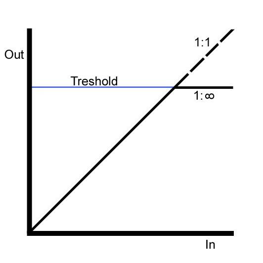 Audio Limiter: When, Why, and How to Use Limiters