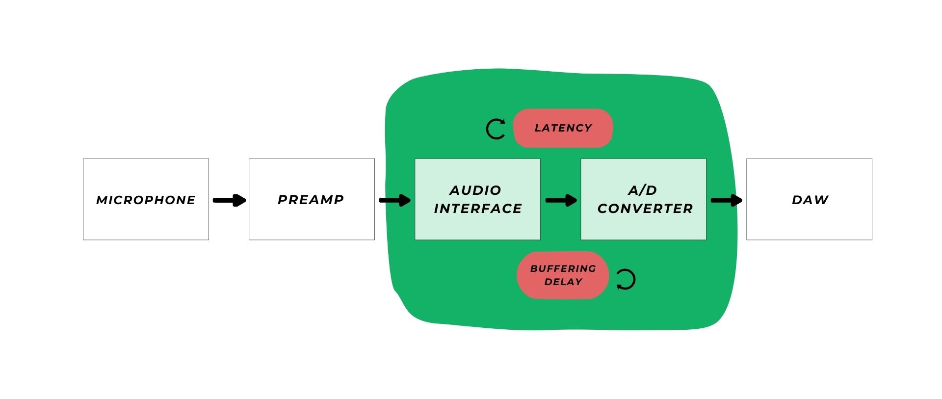 What is Latency in Audio?