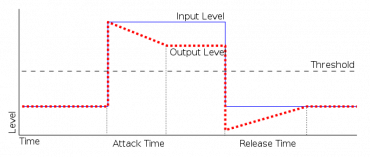 The Audio Compressor: Breaking Down The Parameters - MasteringBOX
