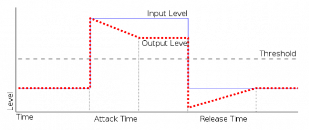 The Audio Compressor: Breaking Down The Parameters - MasteringBOX