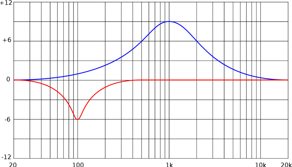 Parametric Eq What It Is How To Use It And Why Masteringbox