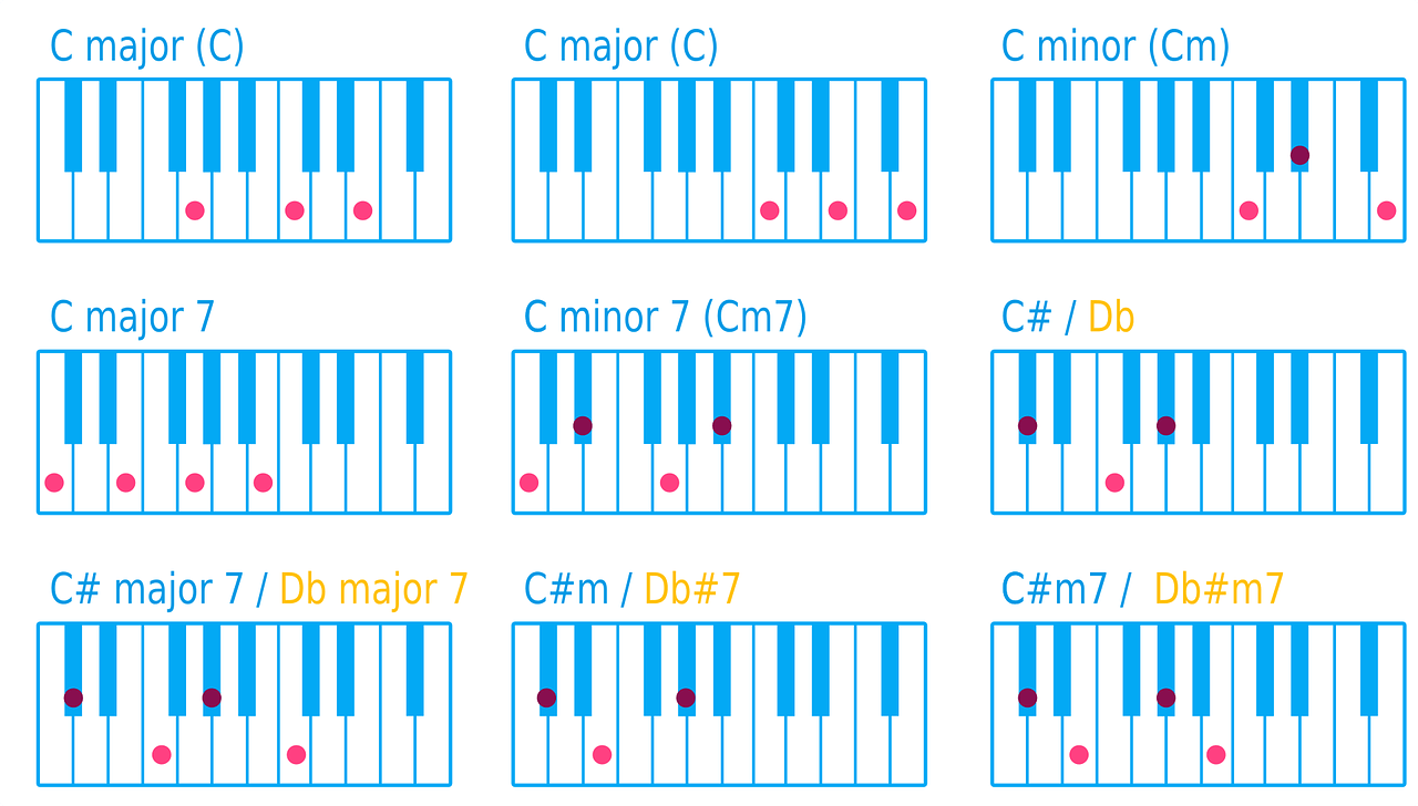 A Crash Course on Chord Types